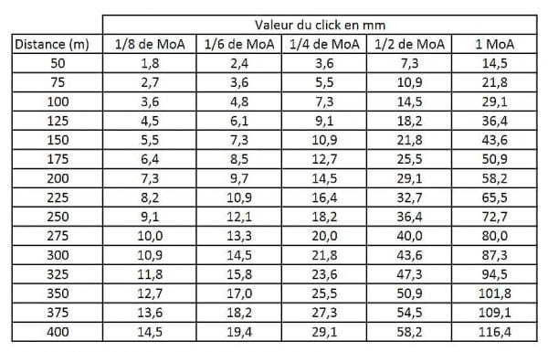 Aimpoint-2-4-ou-6 MOA. Ratio des distances/valeurs MOA.